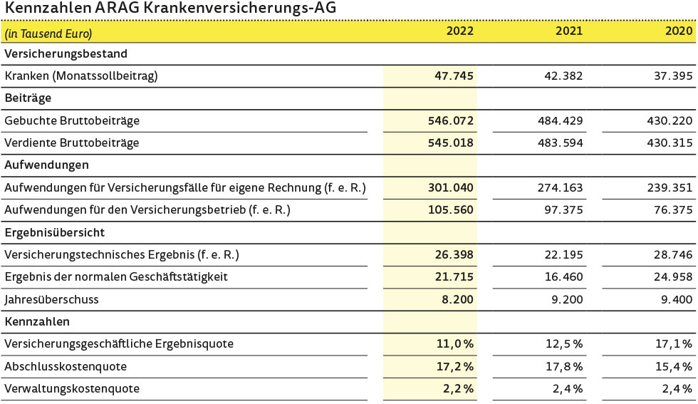 Geschäftsbereiche der ARAG